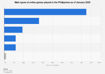 Philippines: types of online games played 2025| Statista