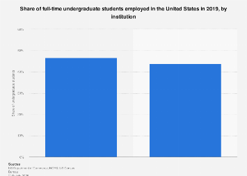Share of employed full-time undergraduate students by institution U.S ...