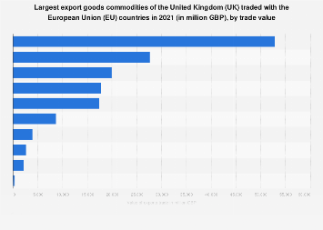 Largest UK export goods commodities traded with EU 2021| Statista