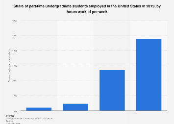 Share of employed part-time undergraduate students by hours worked per ...