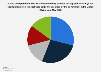 Likelihood of kid's sports programs participation based on government ...
