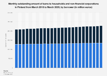 Finland: monthly total bank loans 2018-2020 | Statista