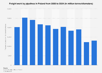 Poland: pipelines transport 2000-2023 | Statista