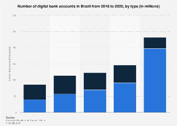 Brazil: digital bank accounts| Statista