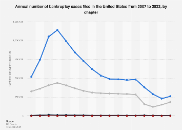 Bankruptcy filings by chapter U.S. 2023| Statista