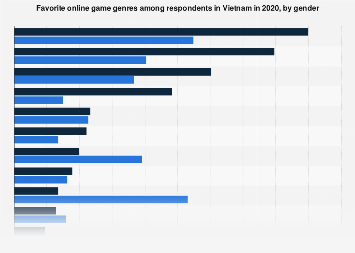 Vietnam: popular online gaming genres by gender 2020| Statista