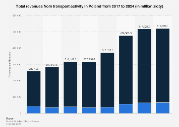 Poland: transport revenues 2023 | Statista
