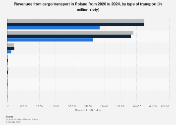 Poland: freight transport revenues 2024| Statista