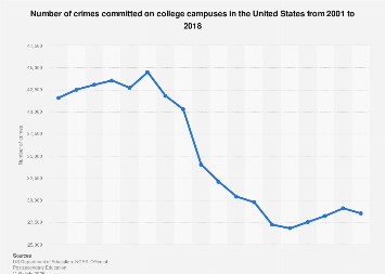 Number of on-campus crimes committed U.S. 2018| Statista