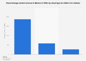 Cloud storage revenue by cloud type Mexico 2020| Statista