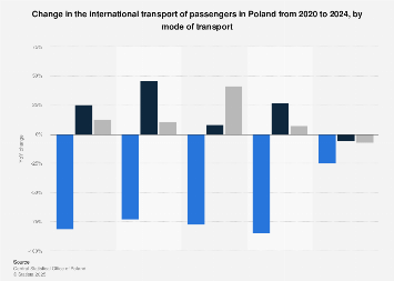 Poland: growth in international passenger transport 2024| Statista