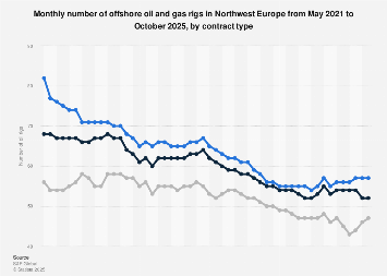 Europe: offshore rigs by contract type 2025| Statista