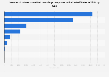 Number of on-campus crimes committed by type U.S. 2018| Statista