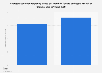 Zomato - frequency of average user order per month 2020| Statista