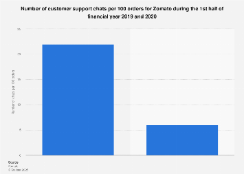 Zomato - number of customer support chats per 100 orders 2020| Statista