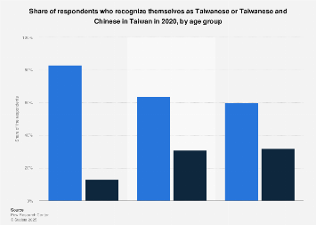 Taiwan: national identity affiliation by age 2020| Statista