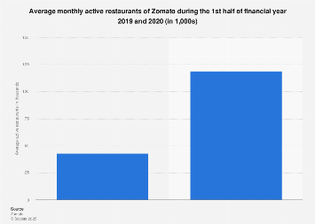 Zomato - average monthly active restaurants 2020| Statista