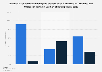 Taiwan: national identity affiliation by political party 2020| Statista