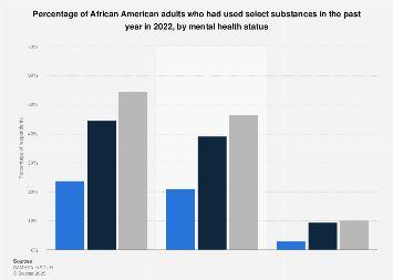 Past year substance use and mental illness among African Americans U.S. 2022| Statista