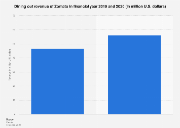 Zomato: dining out revenue 2020| Statista