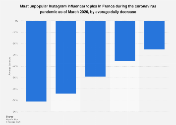 Most unpopular influencer subjects during Covid-19 by daily decrease ...