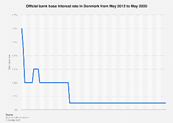 Denmark: official bank base rate 2012-2020 | Statista