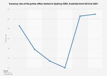 Australia: prime office vacancy rate in Sydney CBD 2021| Statista