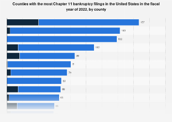 Chapter 11 bankruptcy filings by county U.S. 2022 | Statista