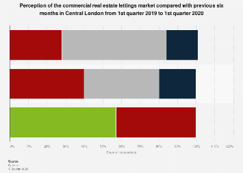 Central London development of the commercial property lettings market ...