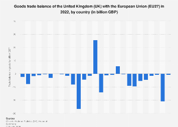 UK goods trade balance with countries in the EU27 2022| Statista