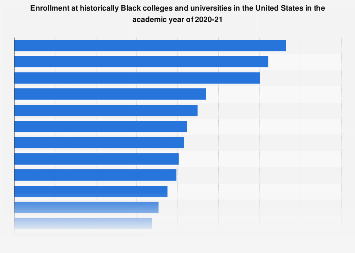 HBCU enrollment academic year U.S. 2020-21 | Statista