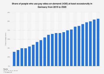 Pay VOD usage in Germany 2015-2020| Statista