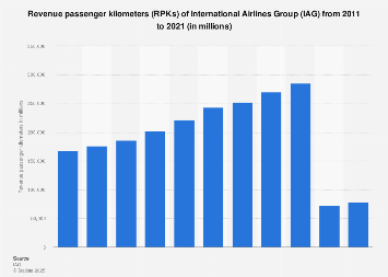 IAG Group revenue passenger kilometers 2011-2021| Statista