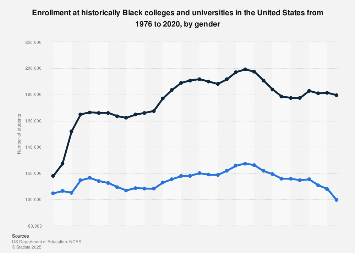 HBCUs: enrollment by gender U.S. 1976-2020| Statista