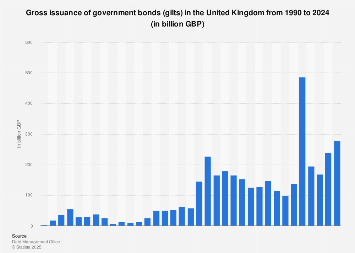 Gross issuance of gilts UK 2024| Statista