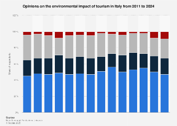 Opinions on tourism's environmental impact Italy 2024| Statista
