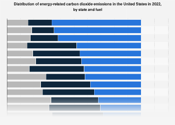 CO2 emissions share in U.S. states by fuel| Statista