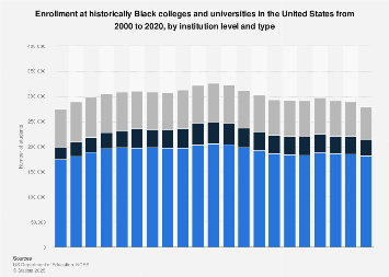 HBCUs: enrollment by institution level and type U.S. 2020| Statista