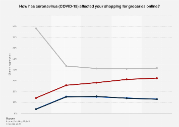 Impact of COVID-19 on online grocery shopping UK 2020| Statista