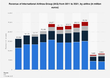 IAG Group revenue by airline 2011-2021| Statista