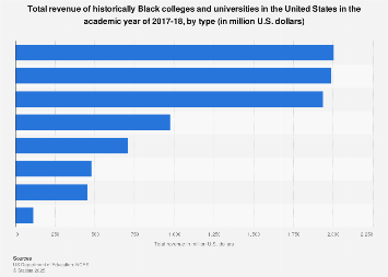 HBCUs: total revenue, by type U.S. 2017-18| Statista