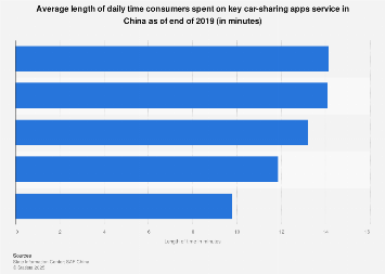 China: average length of daily time spent on car-sharing apps by users ...