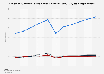 Russia: digital media users 2027| Statista