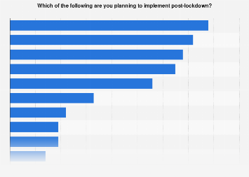 Post lockdown measures in eating out sector UK 2020| Statista