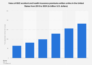 U.S. health insurance premiums written online 2019-2024| Statista