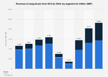 EasyJet plc: revenue by segment 2024| Statista