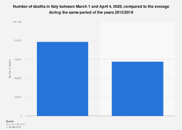 Italy: number of deaths in March 2020 compared to previous years| Statista