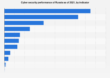 Cyber security performance Russia| Statista