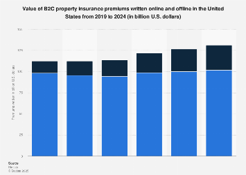 U.S. B2C property insurance premiums 2019-2024| Statista
