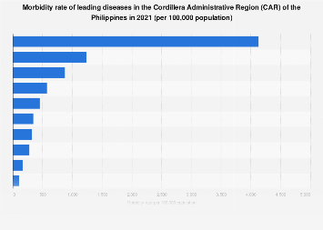 Philippines: morbidity rate of leading diseases CAR| Statista